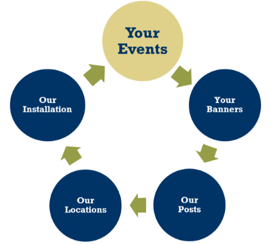 FAQs about the Banner Facilities Program | Lake Lure North Carolina